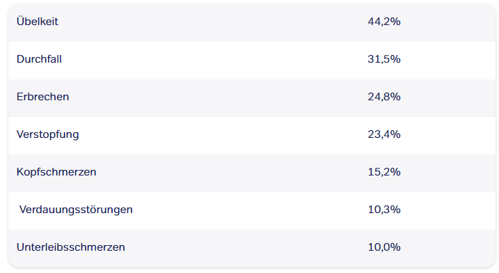 Wegovy Nebenwirkungen | Kapsel